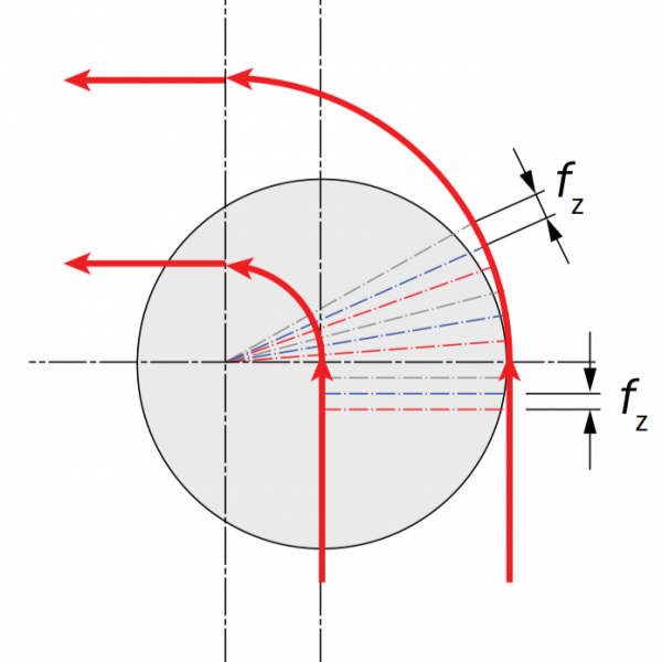 L1.002 - Selezione dei parametri di taglio nelle aree critiche del ...